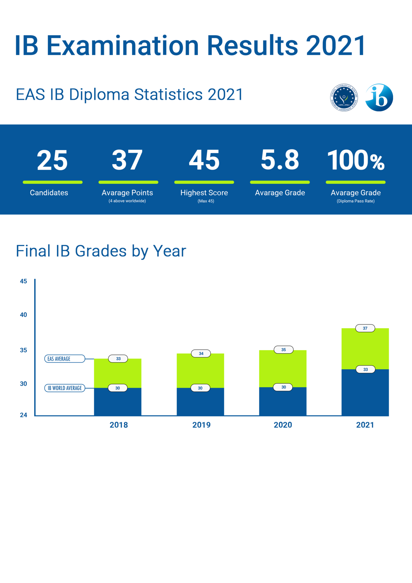 IB Examination Results – EUROPEAN AZERBAIJAN SCHOOL