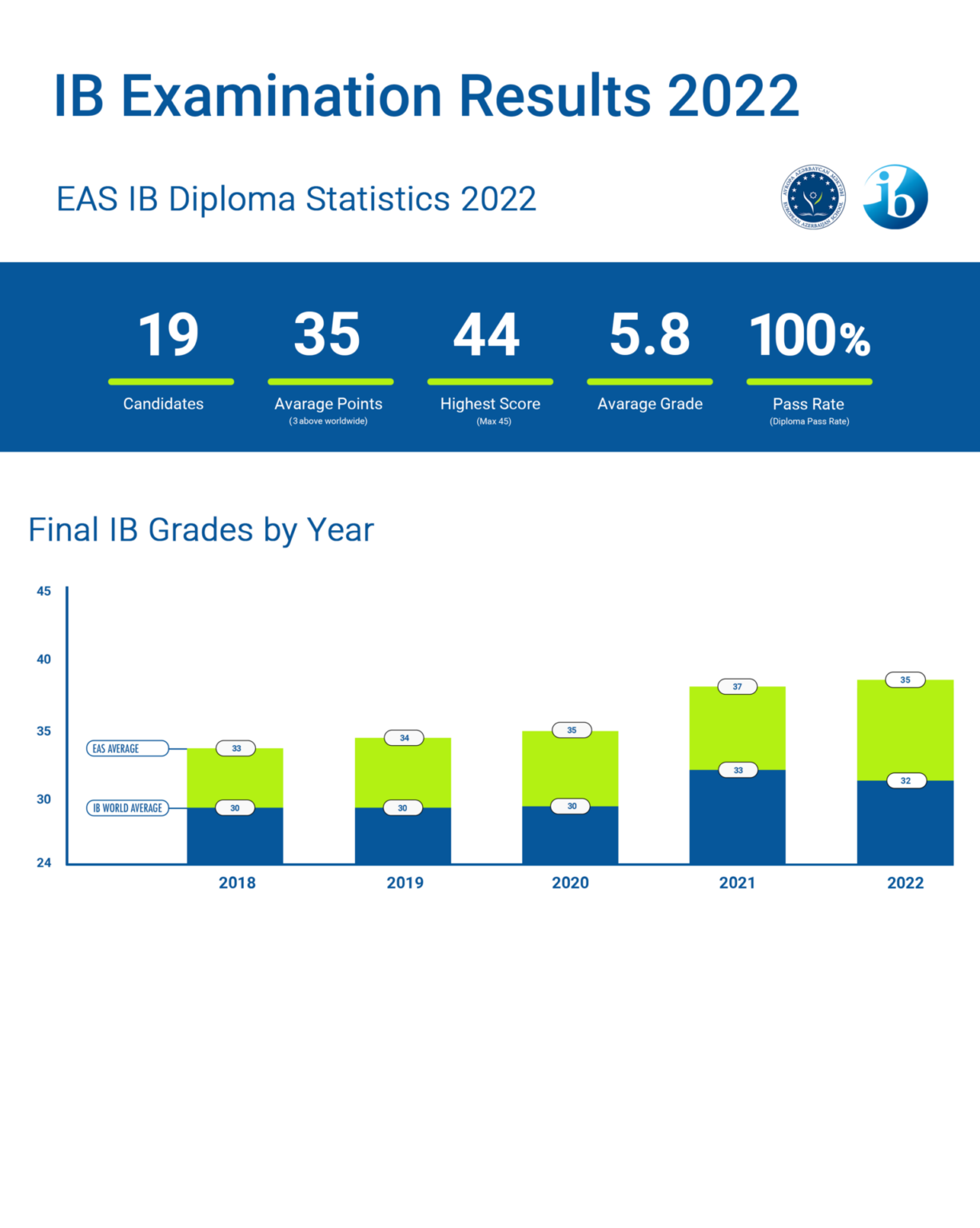 IB Examination Results – EUROPEAN AZERBAIJAN SCHOOL